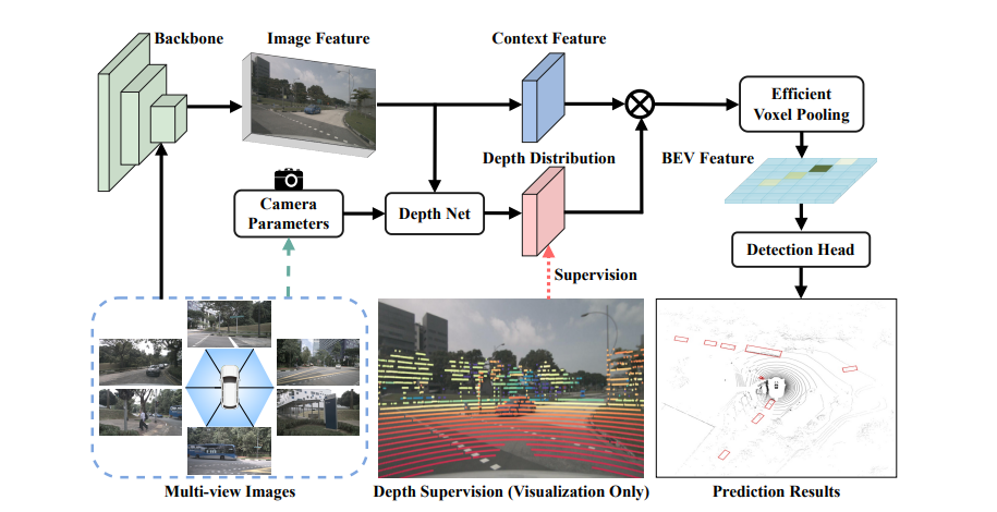 超全 | 基于纯视觉Multi-Camera的3D感知方法汇总！(DETR3D/BEVDet/PETR/BEVFormer/BEVerse) - 知乎