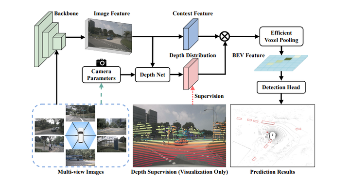 超全 | 基于纯视觉Multi-Camera的3D感知方法汇总！(DETR3D/BEVDet/PETR/BEVFormer/BEVerse) - 知乎