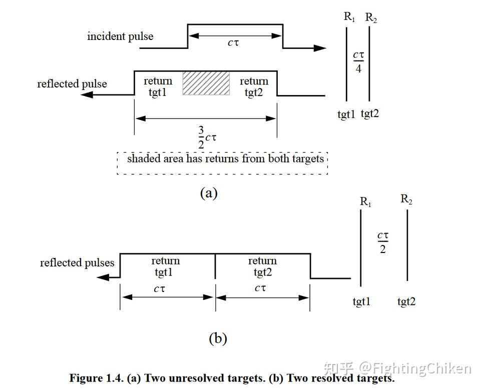 RADAR SIMULATION (一)(underlying)（Range、Range Resolution、Doppler ...