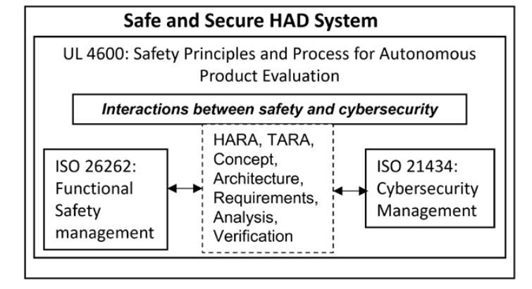 【汽车安全】高级自动驾驶车辆功能安全和网络安全管理的接口 - 知乎