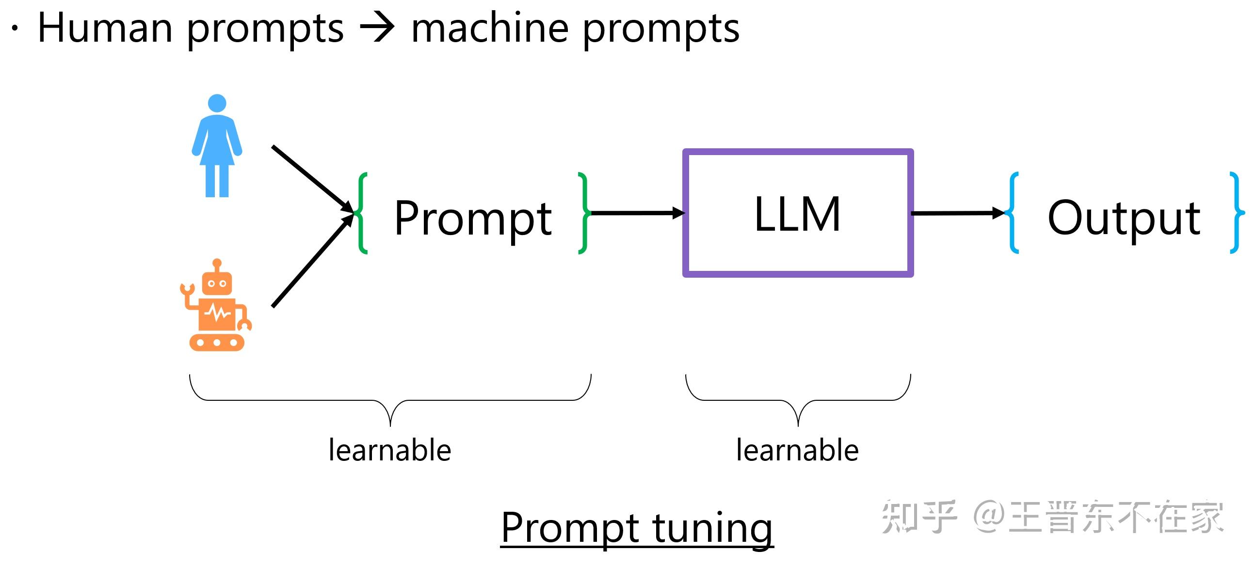 《大模型时代的科研》之2: Prompt Engineering (提示词工程) - 知乎