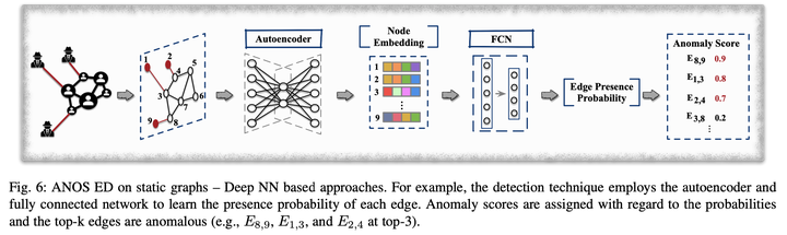 Graph Anomaly Detection with Deep Learning——边检测 - 知乎