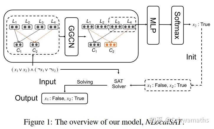 SAT meets LLMs - 知乎