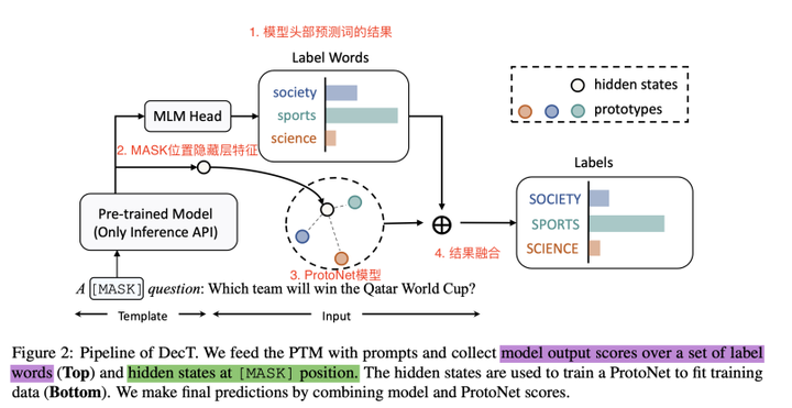 ACL2023 ｜ 黑盒大模型如何微调？清华Decoder Tuning方法提升大模型few-shot场景效果 - 知乎