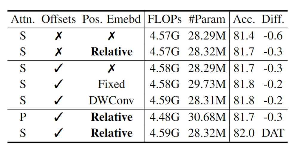 论文解读：Vision Transformer with Deformable Attention - 知乎