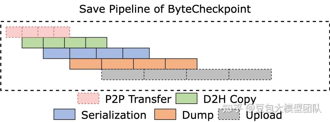 最高优化529倍！豆包大模型团队&港大提出ByteCheckpoint提效LLM训练 - 知乎
