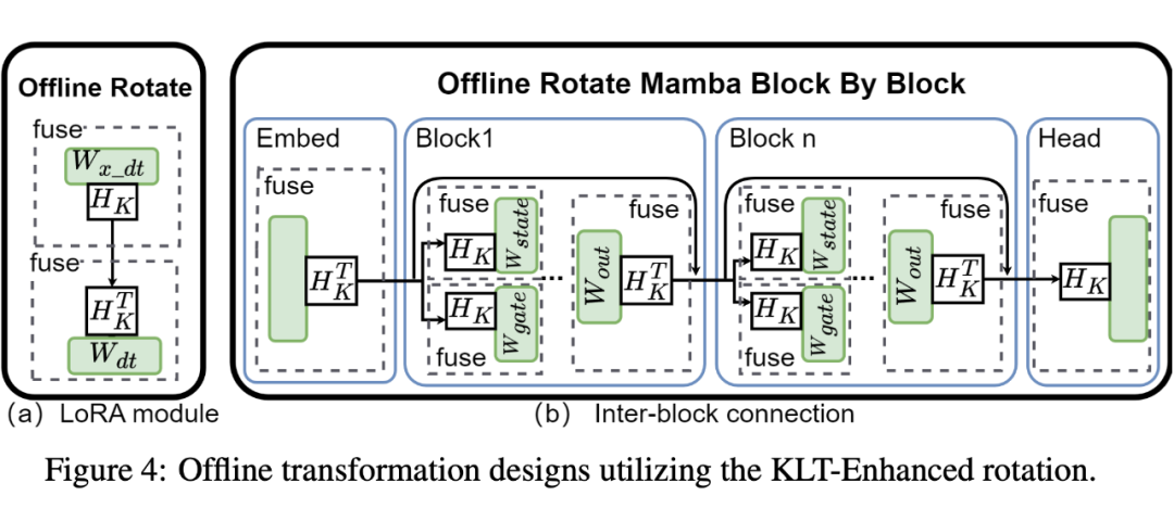 ICLR 2025 | 精度近乎无损！首个Mamba系列模型量化方案MambaQuant - CV技术指南（公众号） - 博客园