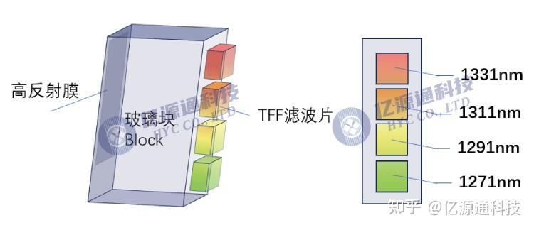 高速光收发模块中WDM波分技术简介 - 知乎