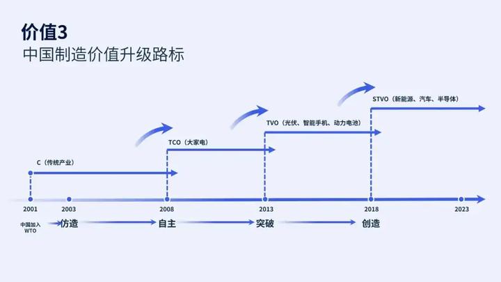 TCO&TVO模型：数字化从业者可以怎么用？ - 知乎