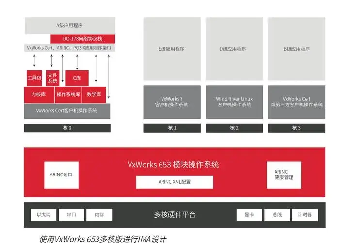 风河Helix虚拟化平台和VxWorks 653提供更广泛的安全认证证据 - 知乎