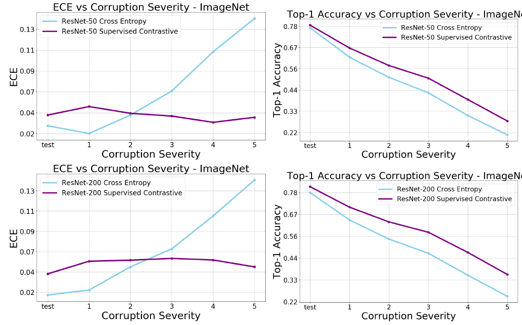 Supervised Contrastive Learning：有监督对比学习 - 知乎