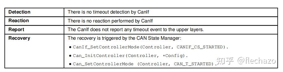 小柴带你学AutoSar系列三、标准和规范篇（2）BSWGeneral - 知乎