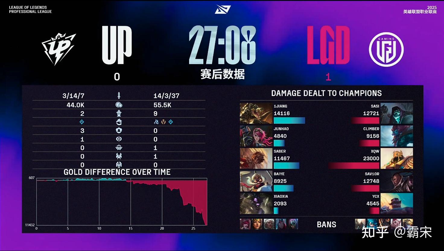 LPL 2025 赛季第三赛段组内赛UP 1:2 LGD，如何评价这场比赛？ - 知乎