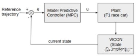 Fast Model Predictive Control - 知乎