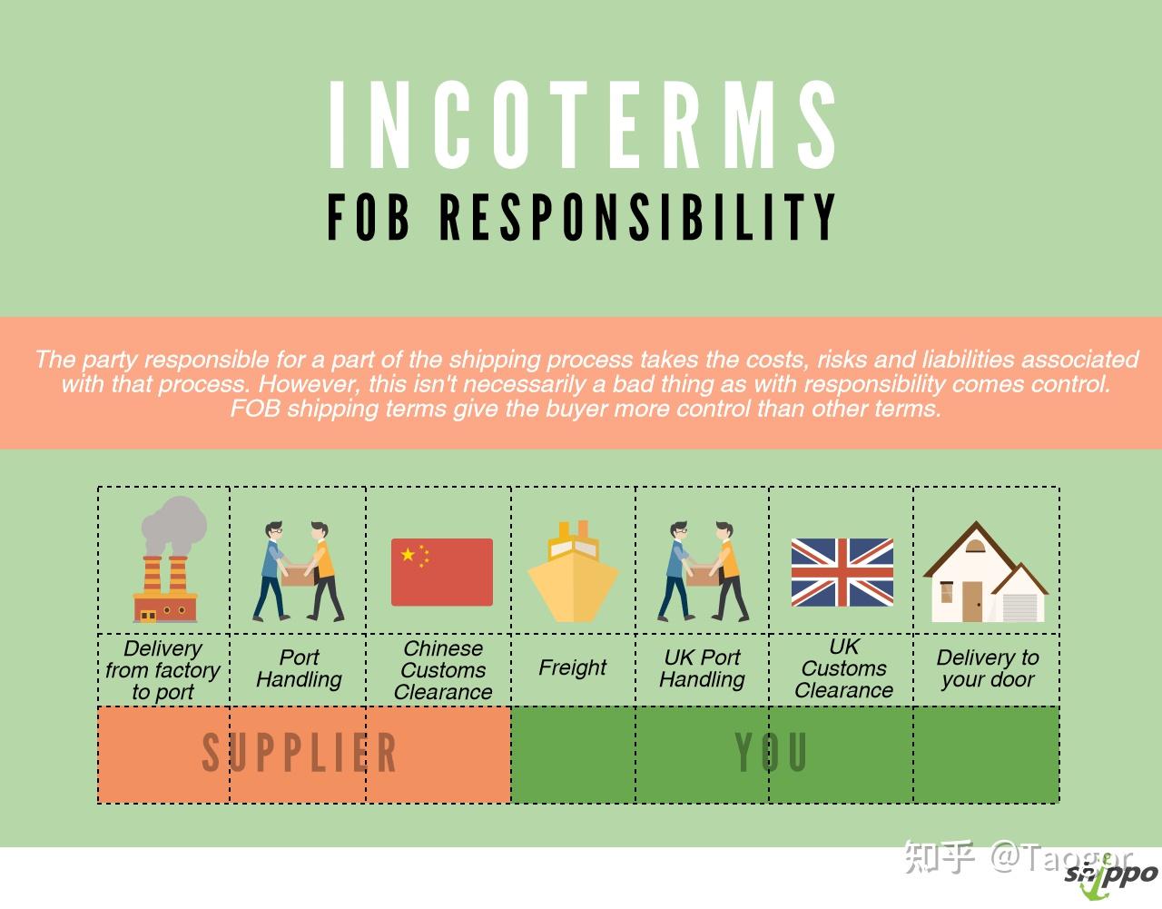 外贸报价时，需要计算出FOB价格，需要怎么计算？ - 知乎