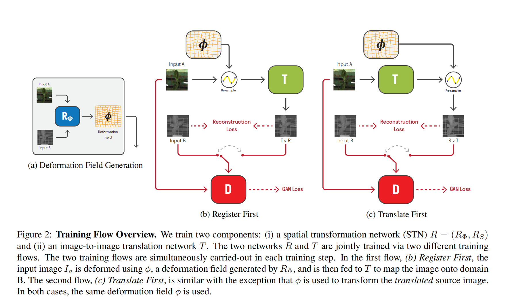 Unsupervised Multi-Modal Image Registration via Geometry Preserving Image-to-Image Translation - 知乎