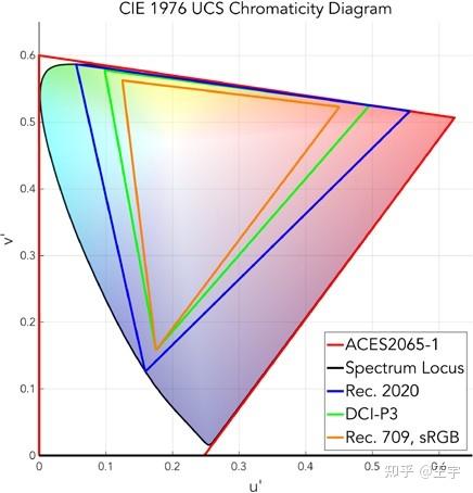 ACES初学者基础指南（上） - 知乎