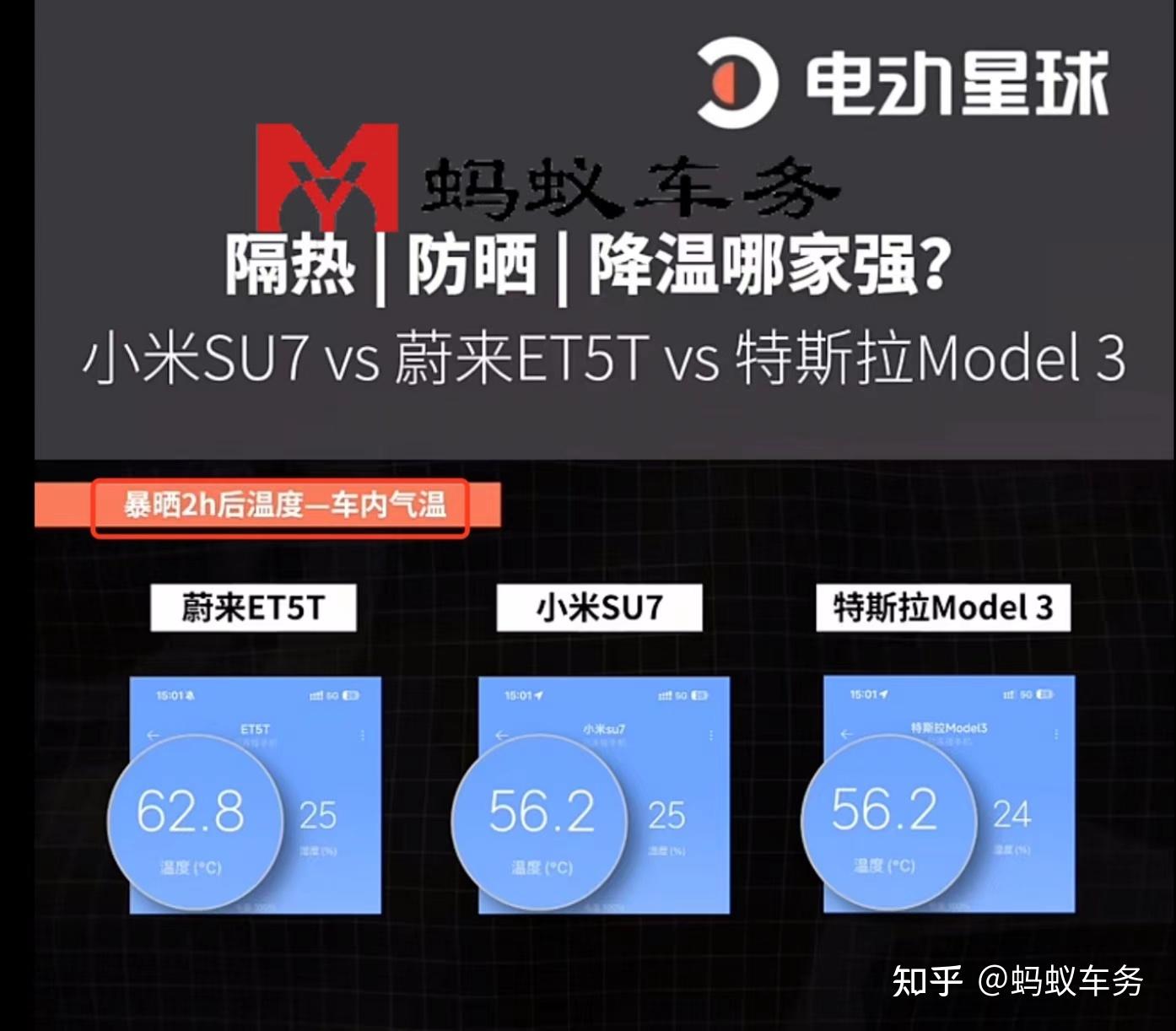 小米SU7，蔚来ET5T ，特斯拉Model3，隔热，防晒，降温哪家强？ - 知乎