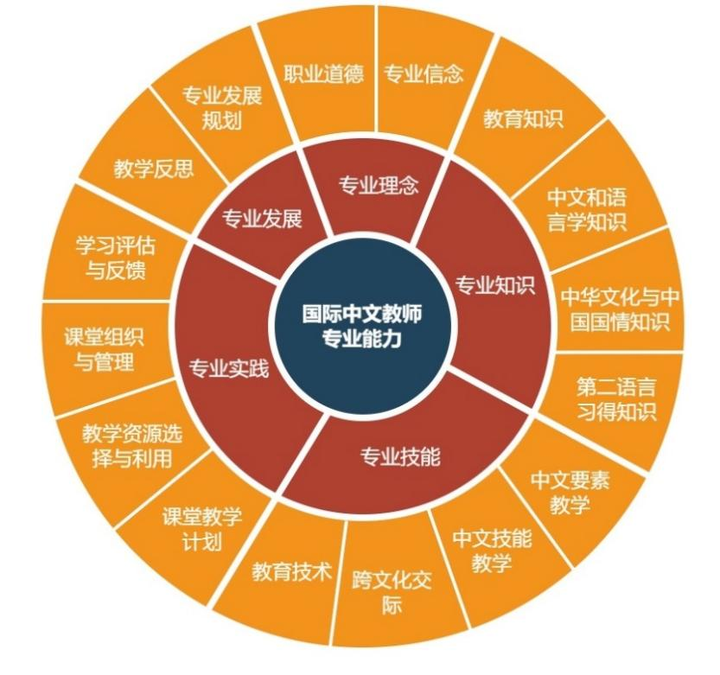 免费下载！《国际中文教师专业能力标准》正式发布~ - 知乎
