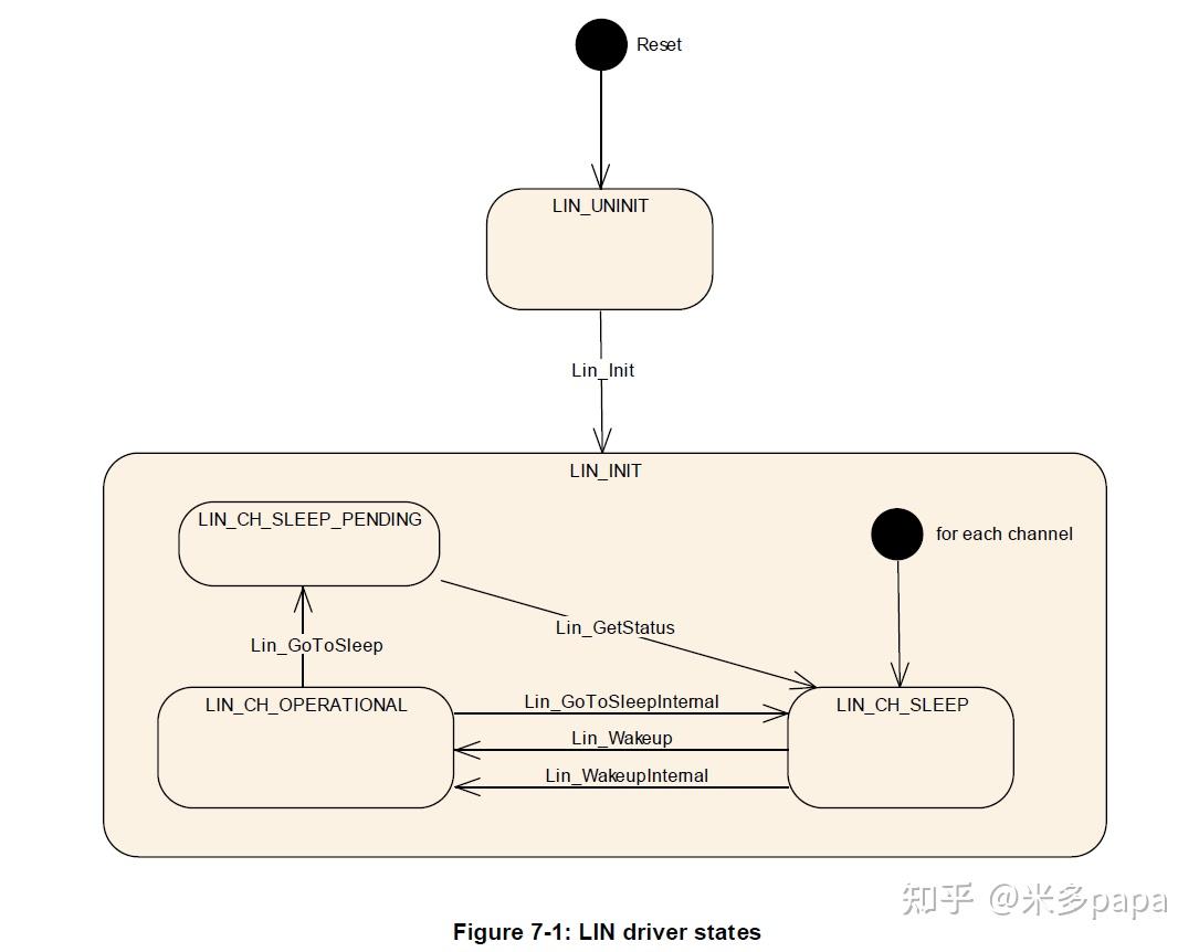 AUTOSAR LIN Driver（LIN驱动程序） - 知乎