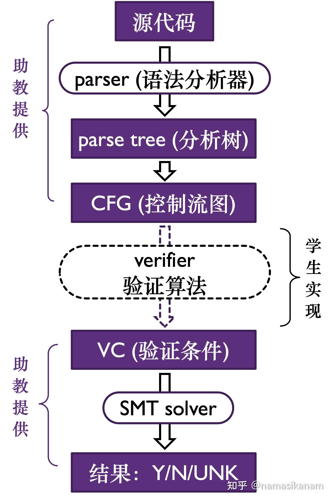 CMinor-Verifier：清华大学《软件分析与验证》课程实验平台 - 知乎