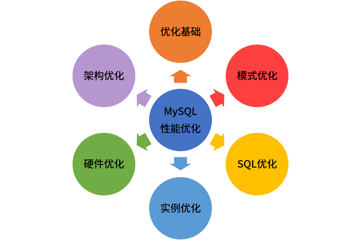 【八万字总结】MySQL性能优化 - 知乎