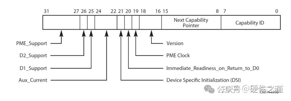 如何从硬件的角度解析PCIE接口之初始化 - 知乎
