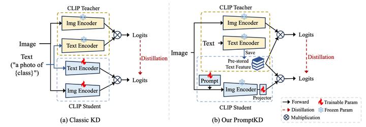 CVPR 2024 | PromptKD: 基于Prompt的视觉语言模型蒸馏 - 知乎