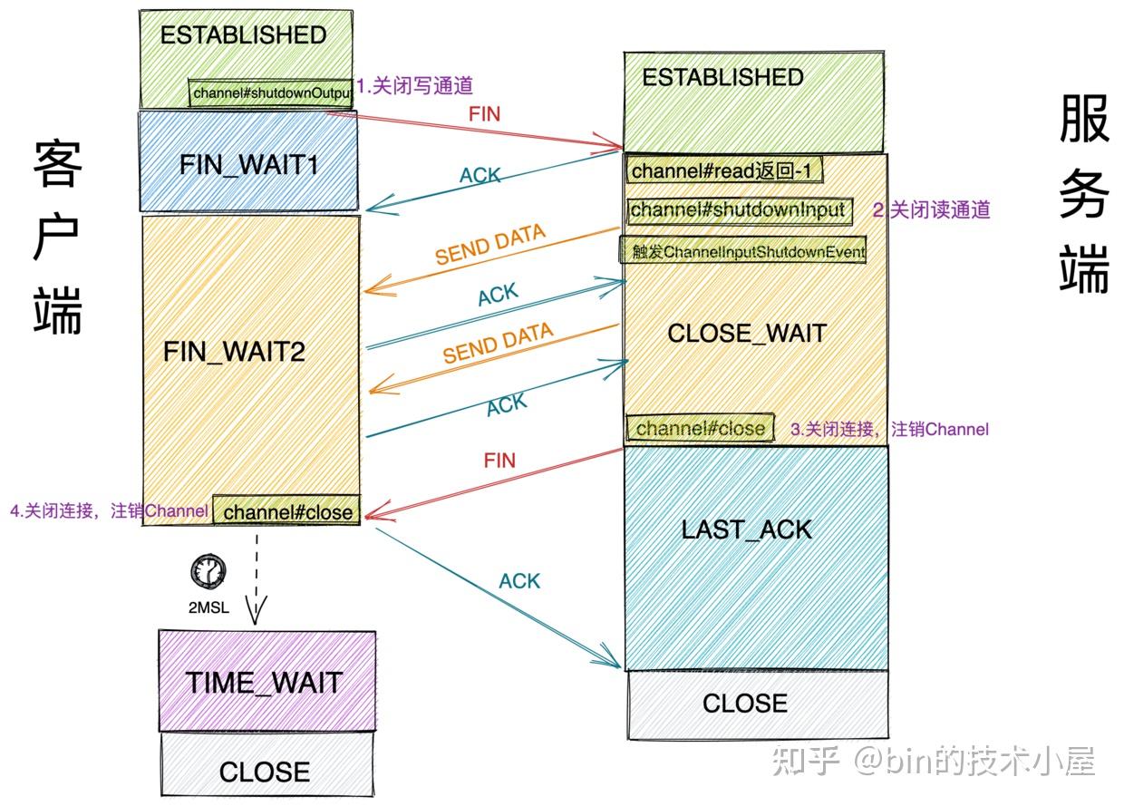为什么TCP网络编程中close前shutdown？ - 知乎