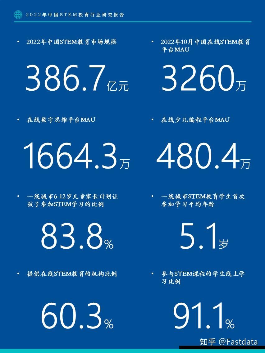 白皮书|2022年中国STEM教育行业白皮书-Fastdata出品 - 知乎