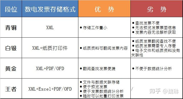 全电发票到底要保存什么格式？XML？OFD？ - 知乎