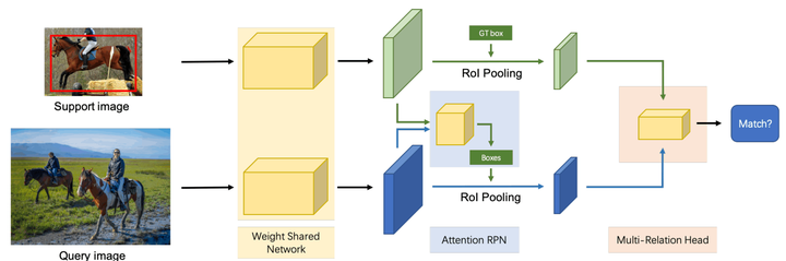 【few Shot Object Detection】attention Rpn解析 知乎
