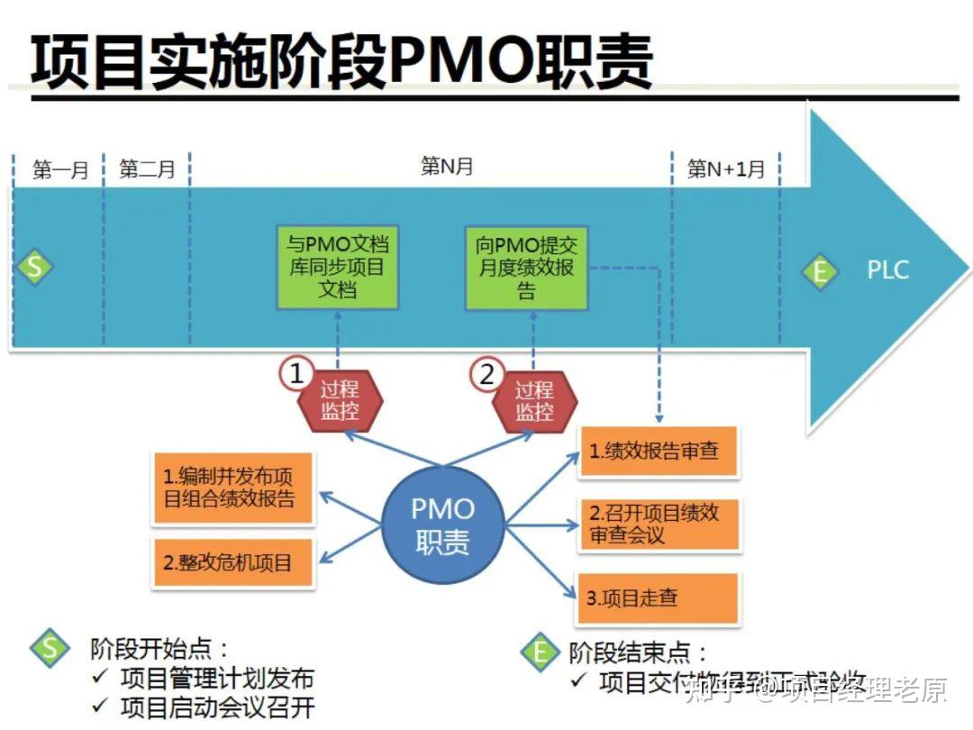 PMO主要职能有哪些，在实际过程中PMO更多扮演什么角色？ - 知乎