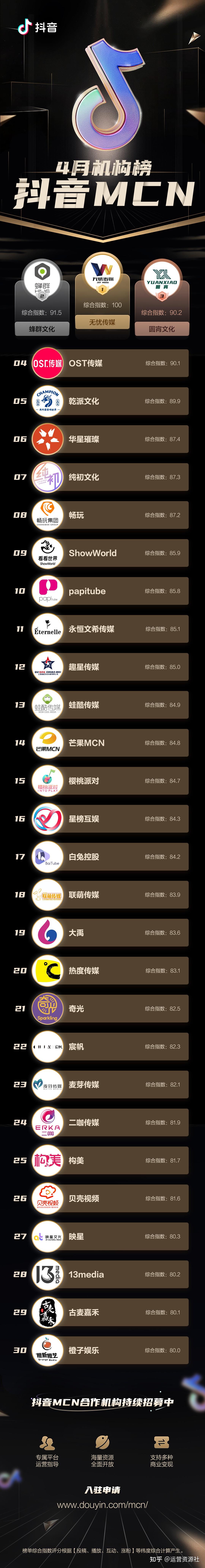 抖音MCN 2023年4月份机构榜 - 知乎