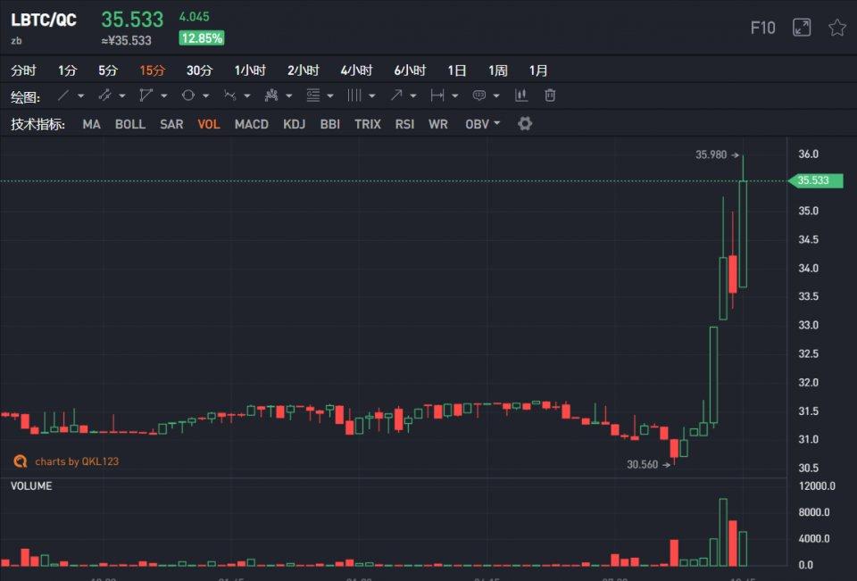 LBTC新任管家上线 价值币迎来补涨 - 知乎