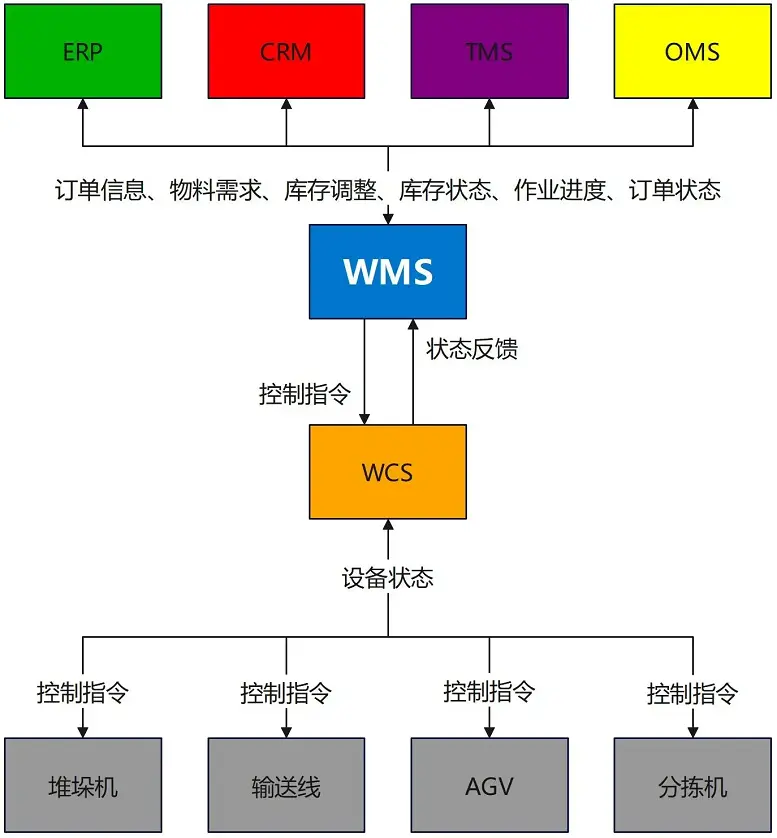 仓库管理四大关键系统：OMS、WMS、WCS、WES，一篇讲明白！ - 知乎