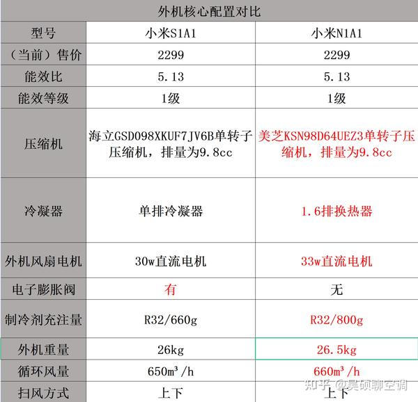 小米空调n1a1和s1a1怎么选？