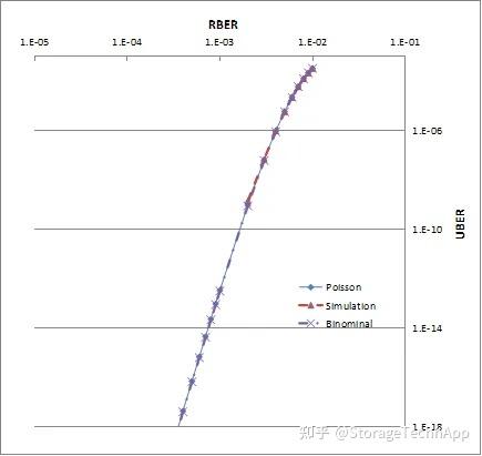 闪存的误码3：码长与RBER-UBER的对应关系 - 知乎