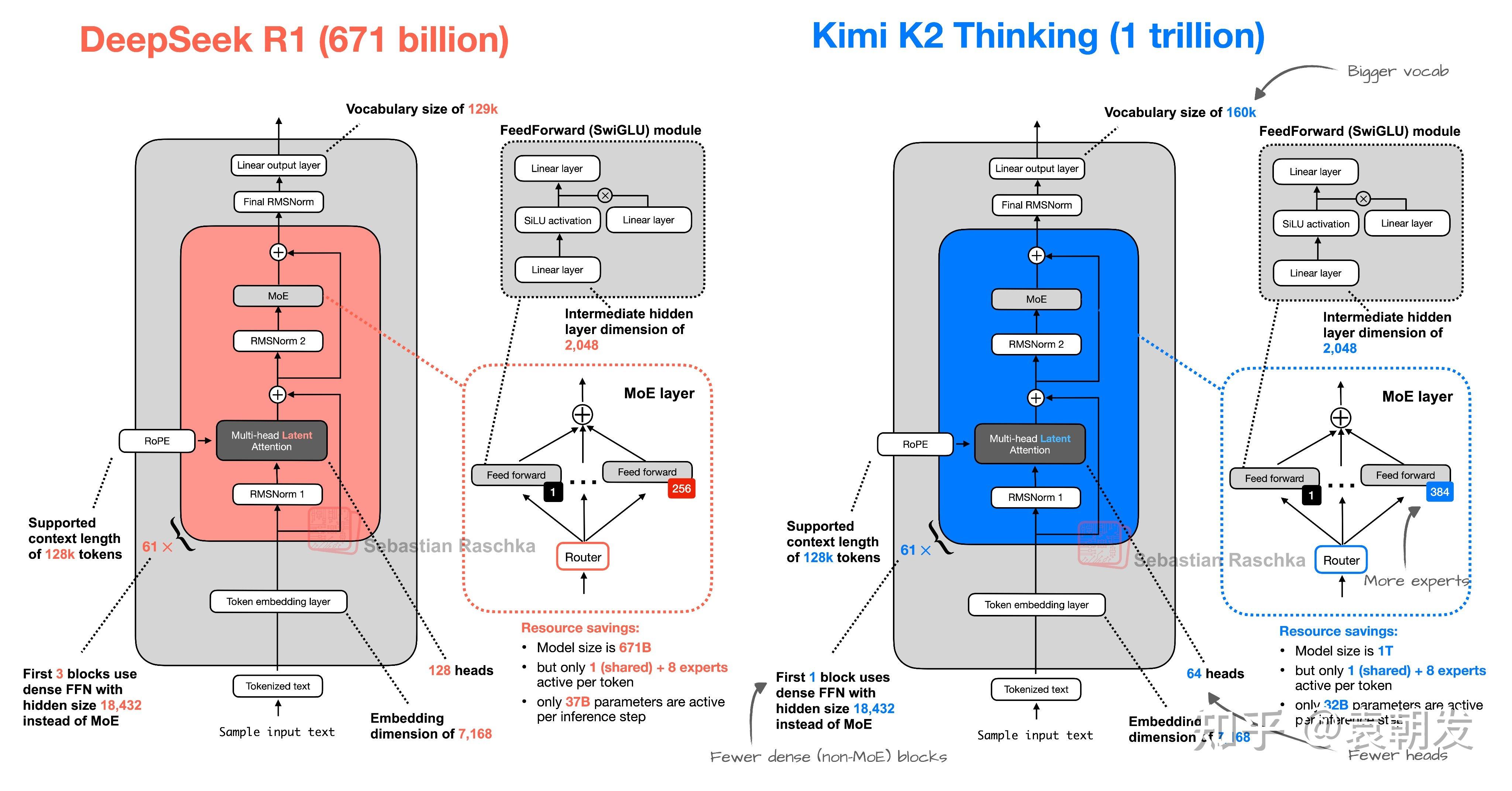 Kimi-K2 和 Kimi-K2-Thinking 深度解读：从预训练优化到 Agentic 能力训练的完整流程 - 知乎