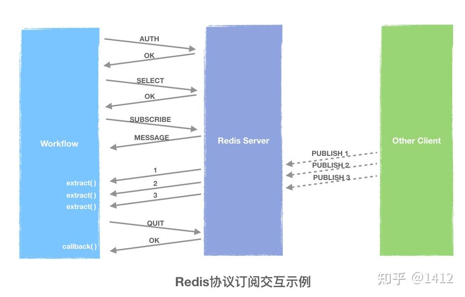 Workflow的Redis协议网络交互详解 - 知乎
