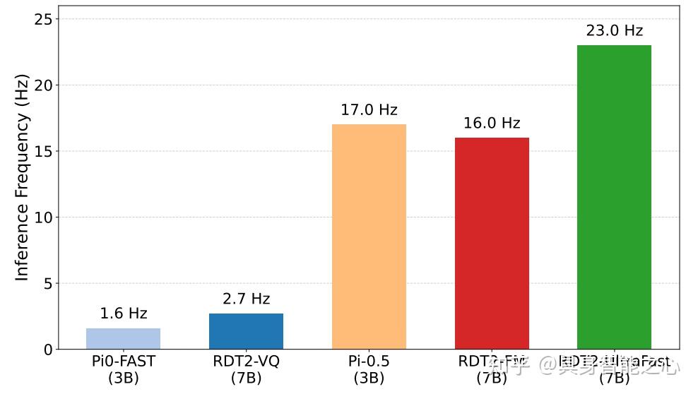 RDT2发布，叠衣服成功率爆拉了pi0.5 40%！全球首个在未见过的本体上实现零样本部署 - 知乎