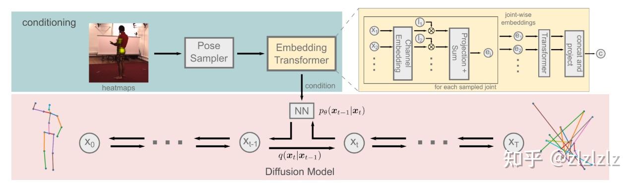 DiffPose: Multi-hypothesis Human Pose Estimation using Diffusion Models - 知乎