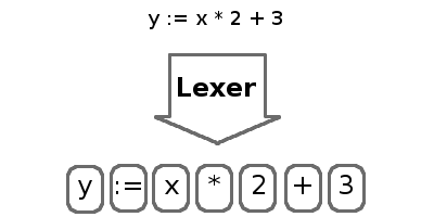 【Parser系列】Lexer I - 知乎