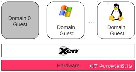 关于Xen虚拟化基本原理详解 - 知乎