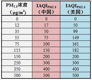 关于我国与美领馆发布空气质量指数AQI差异的认知 - 知乎