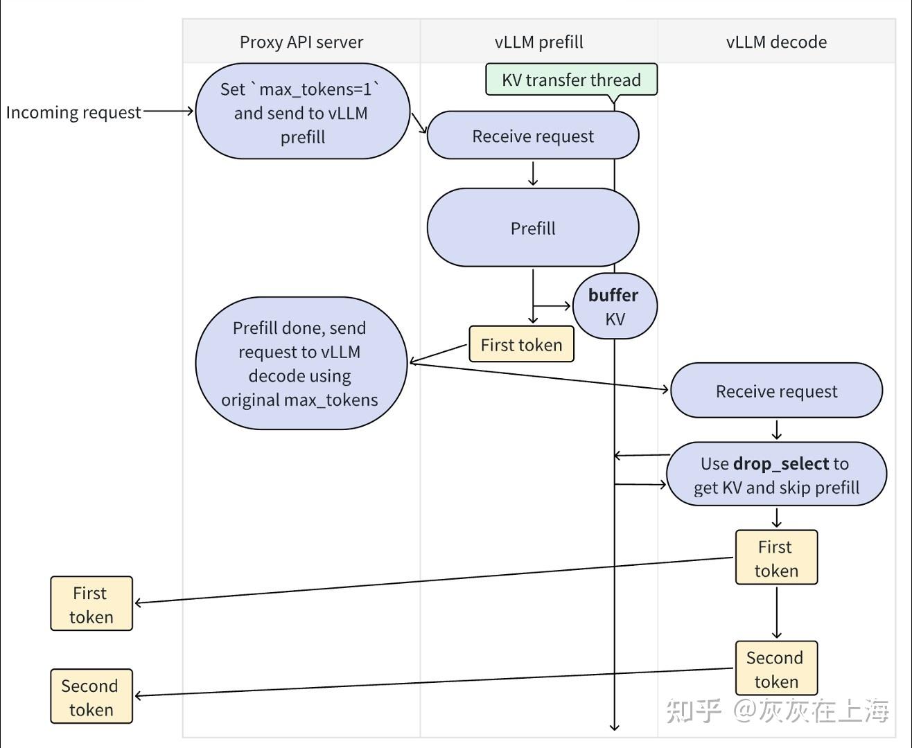 vLLM PD分离系列(一)-Nccl点对点通信 - 知乎