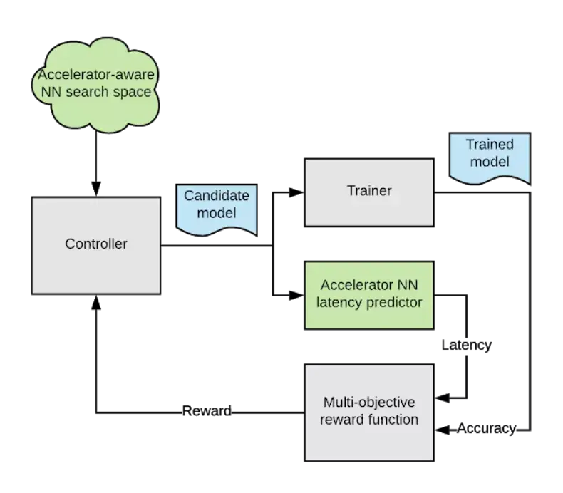 AutoML构建加速器优化模型首尝试，谷歌发布EfficientNet-EdgeTPU - 知乎