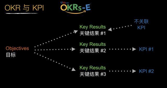 KPI vs OKR：区别与联系的终极指南 - 知乎
