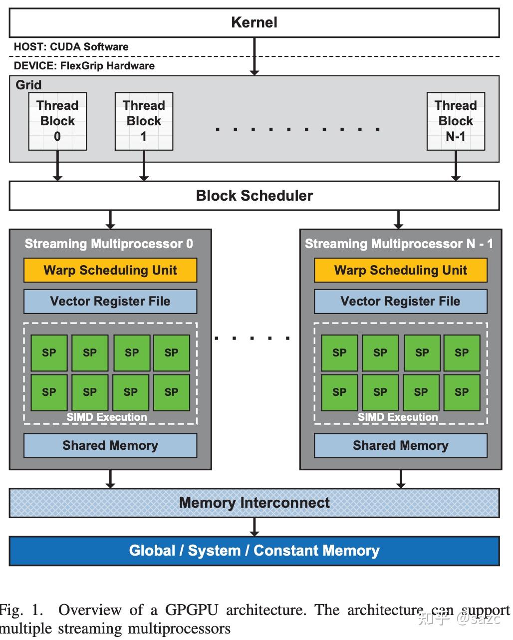 FlexGripPlus-兼容CUDA的开源GPGPU实现简介 - 知乎