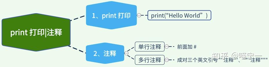 20天零基础自学Python | Day3 print 打印|注释 - 知乎